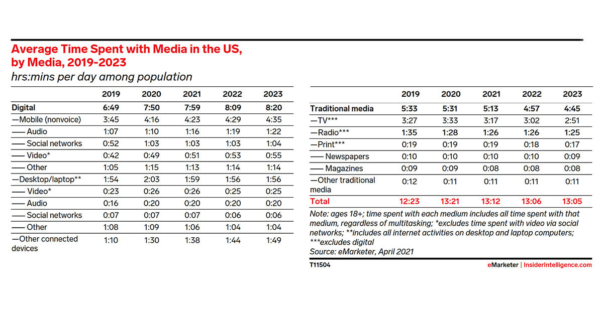 Increased Media Consumption Habits Are Here to Stay, With Traditional ...